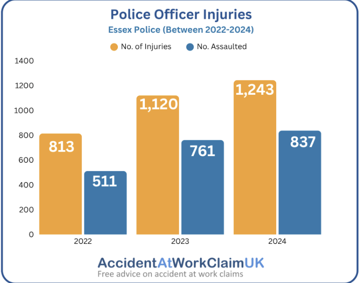Assaults on Essex police officers hit a three-year-high as more than £ ...